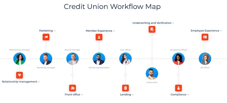 Why Credit Unions Need to Know About No-Code Automation | CU Management